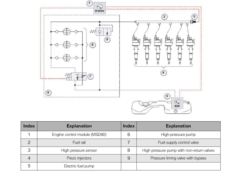 HPFP. A real problem - Bimmerprofs.com | NOx emulator NOXEM 129 | 130 ...